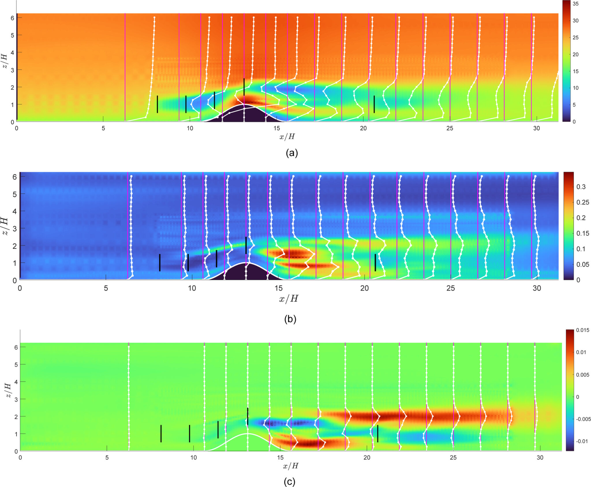 Academic Spotlight: Assessing Wind Turbine and Wind Farm Wakes on ...