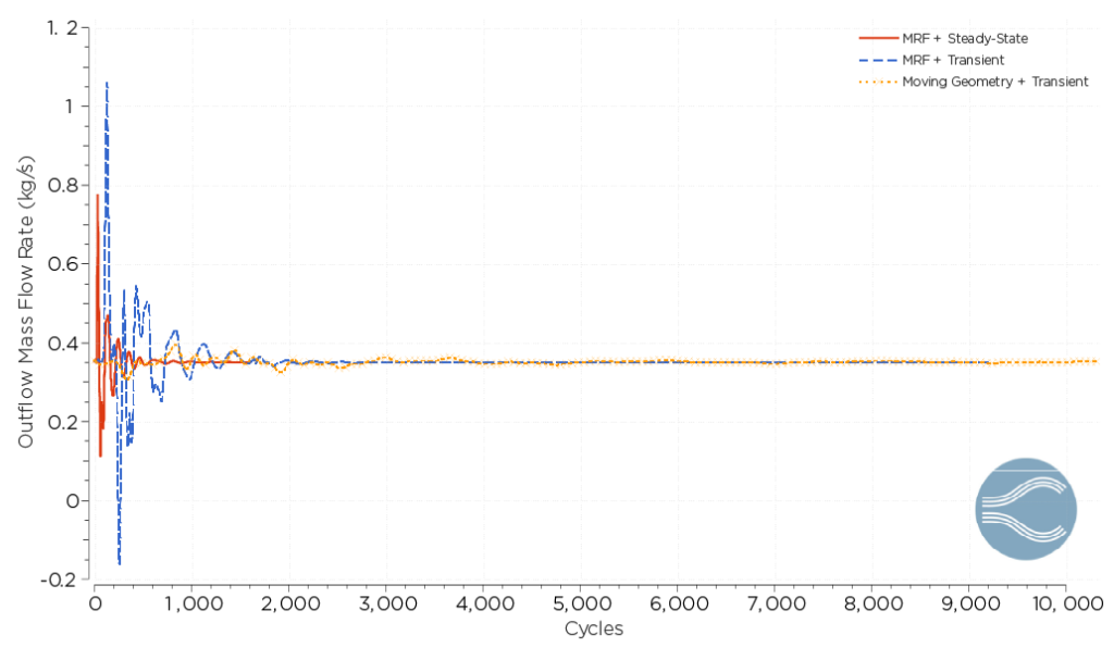 Steady-State Solver and Multiple Reference Frame Approach - CONVERGE ...