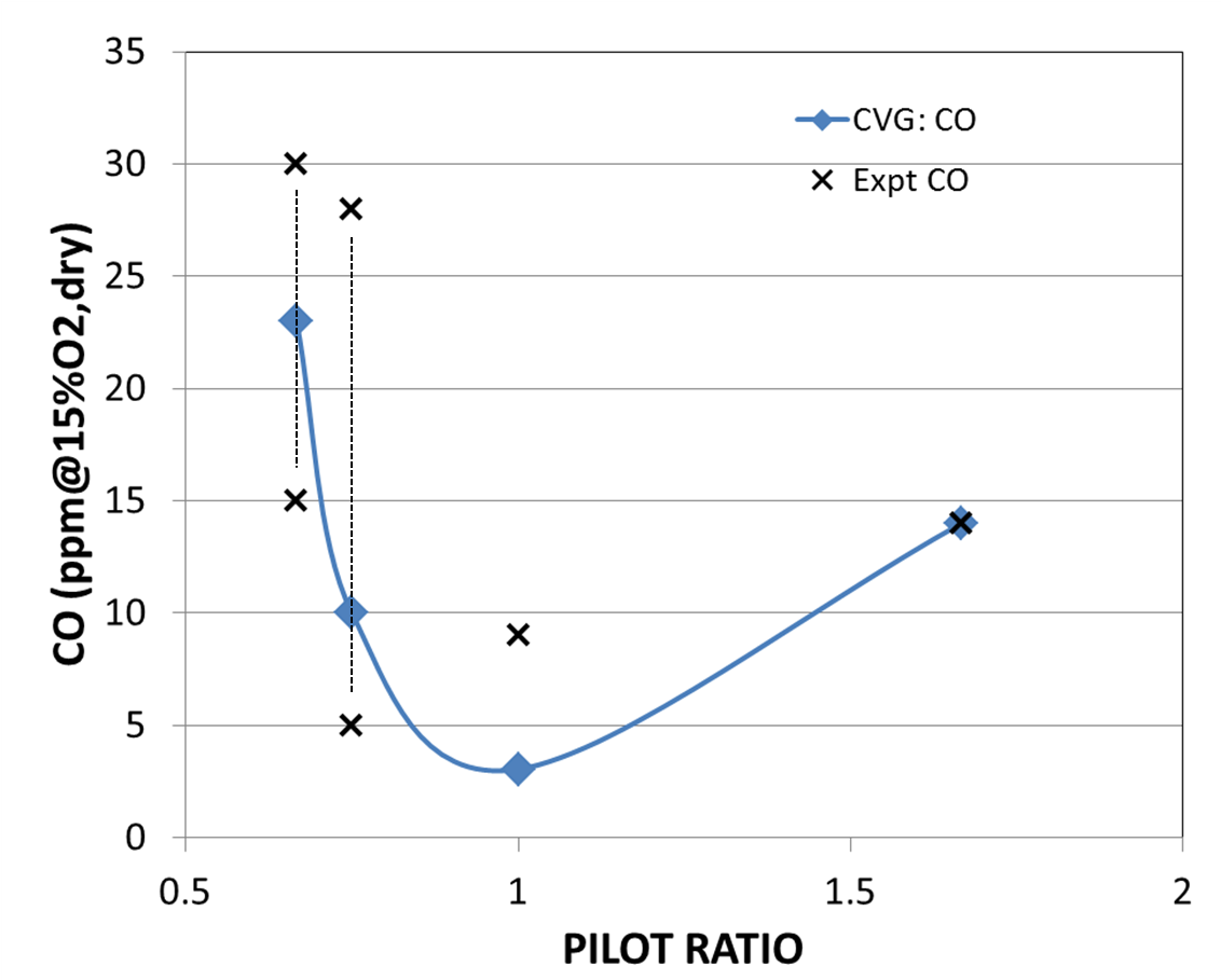 Predictive CFD Applied–Progress in Gas Turbine Modeling - CONVERGE CFD Software